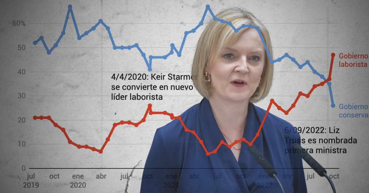 El desplome de la libra hunde a los conservadores británicos en los sondeos