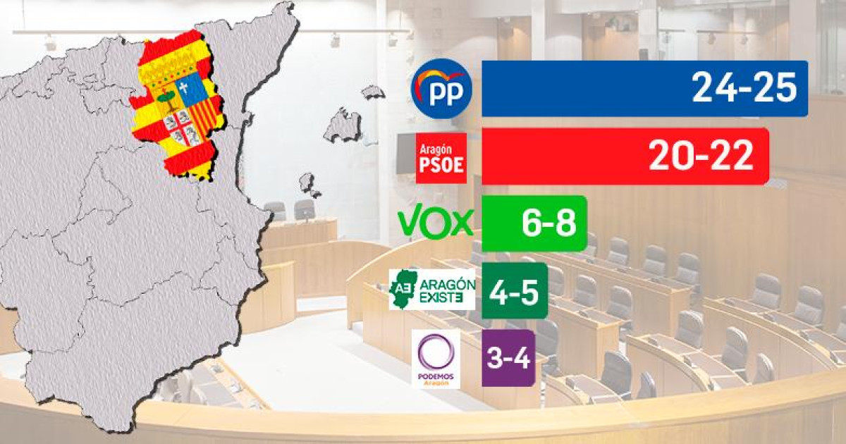 El Pp Ganaría Las Elecciones En Aragón Pero Necesitaría El Apoyo De Vox