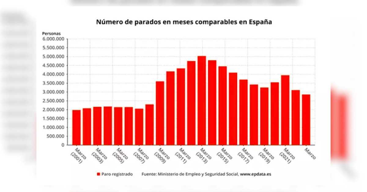 El Paro Baja En 48 755 Personas En Marzo Impulsado Por El Sector Servicios